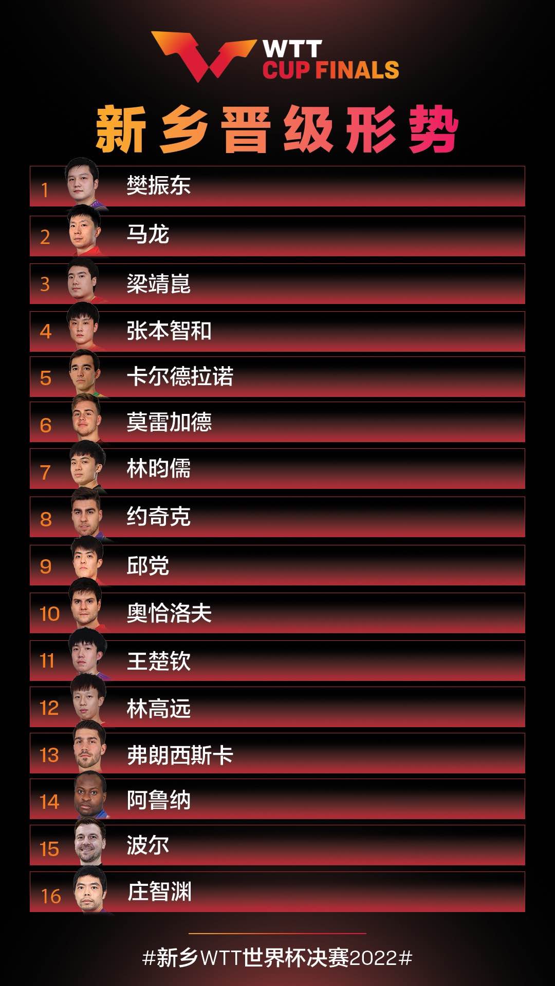 新乡WTT世界杯决赛2022球员名单新鲜出炉-大象网