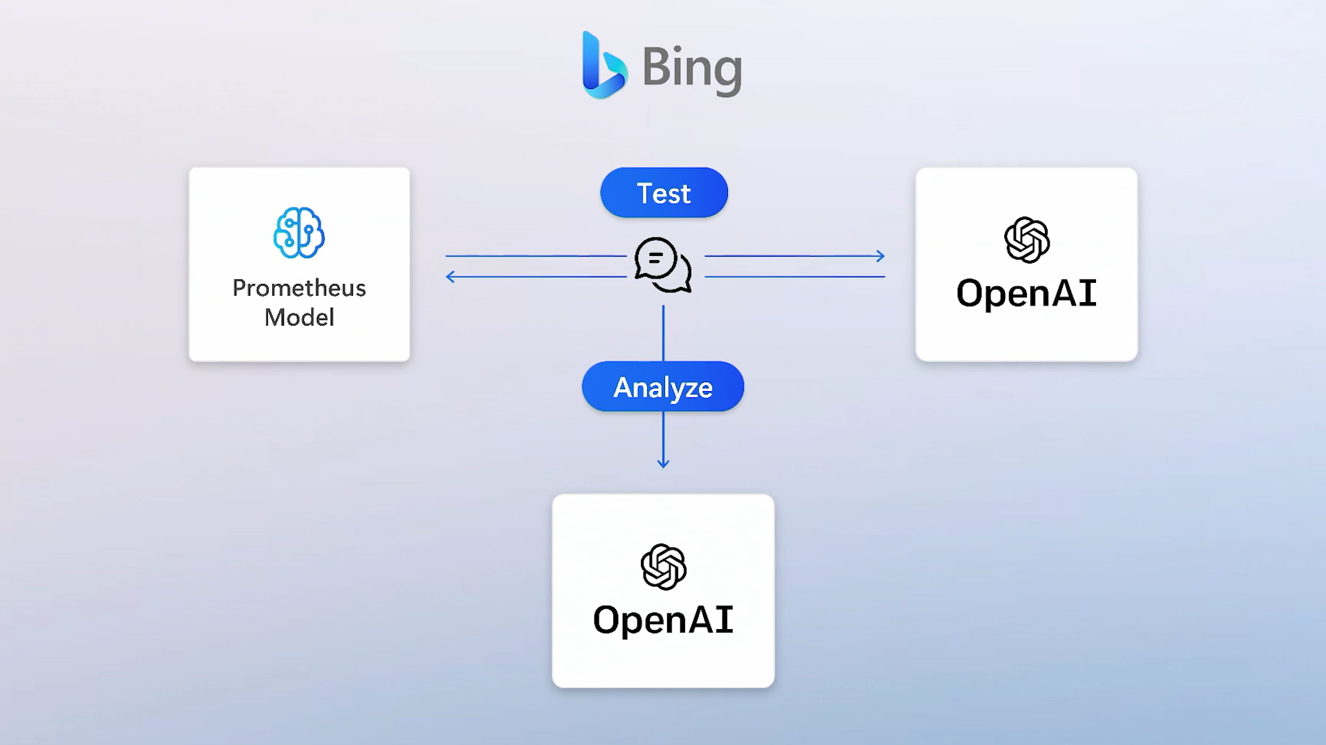 微软公司宣布推出新版必应搜索和edge浏览器,由chatgpt开发商openai提供最新技术支持